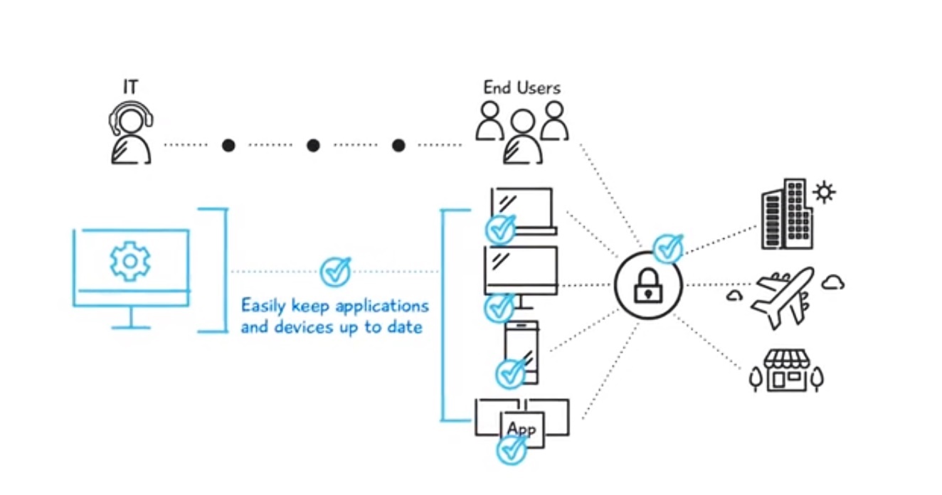 Unified Workspace | Simplificando o trabalho da TI - Blog - Brasp